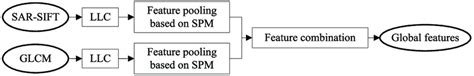 Flowchart Of Global Feature Extraction Download Scientific Diagram