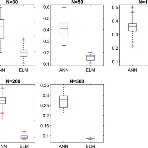 An Elm With D Neurons At Input Layer L Neuron At Hidden Layer And One Download Scientific