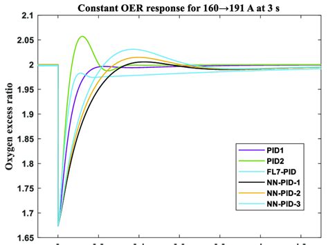 Step Responses Of Constant Oer With Four Pid Control Strategies