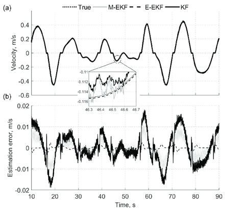 Performance Of The E Ekf M Ekf And Kf Estimators Under An Irregular Download Scientific