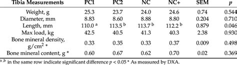 Tibia Bone Strength Parameters Of Broilers Offered The Different