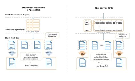 sameer shaik on linkedin dataengineering apacheparquet apachehudi