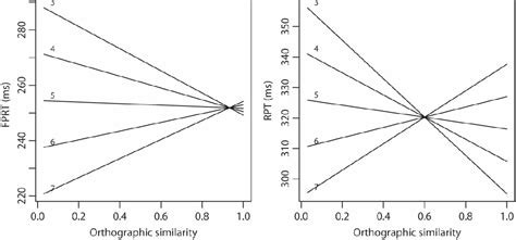 Figure 1 From Cognate Effects In Sentence Context Depend On Word Class