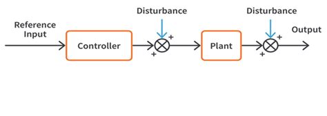 Control Systems Bartleby