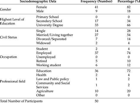 Sociodemographic Characterization Download Scientific Diagram