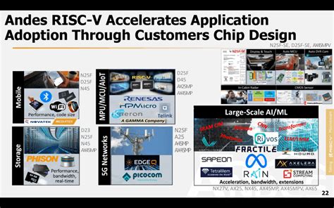 Andes Technology A Risc V Powerhouse Driving Innovation In Semiwiki