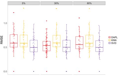 comparisons of imputation methods measured in root mean square error