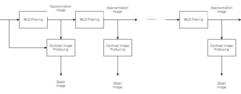 Multi Layer Decomposition With Wls Filtering Download Scientific Diagram