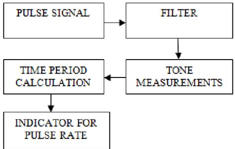 Block Diagram For Pulse Rate Detection Download Scientific Diagram