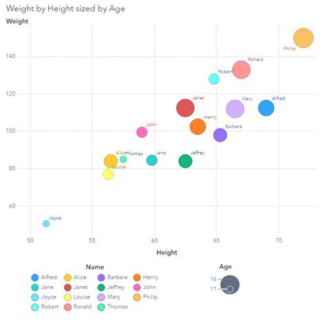 How Upgrade Your Va Bubble Plots With Data Labels Sas Support Communities