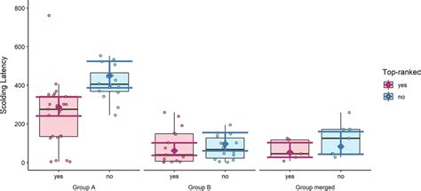 Scolding Latency Per Group A B Merged And Top Ranked Yes No Raw Download Scientific