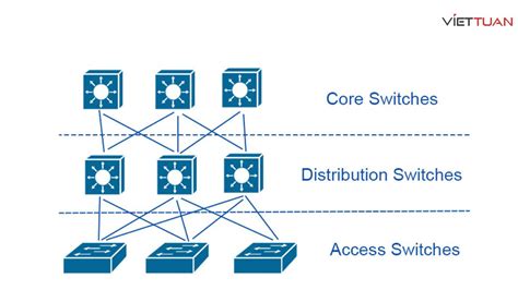 Khám Phá Core Switch Từ A đến Z