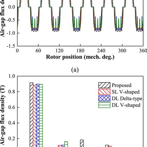 Flowchart Of The Fractional Slot Distribution Winding Permanent Magnet Download Scientific