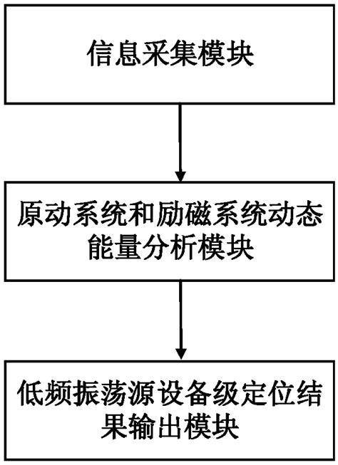 Interconnected Power Grid Low Frequency Disturbance Source Positioning