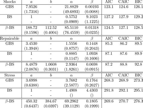 Mles Of The Model Parameters For The Three Data Sets And The