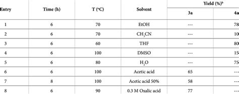 Optimization Of Reaction Conditions For The Synthesis Of 3a A