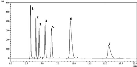 Typical Reference Standard Chromatogram Showing The Separation Of Download Scientific Diagram