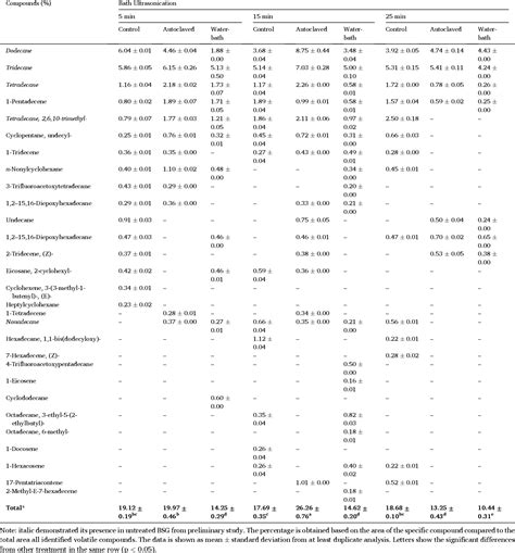 Table 4 From Alteration Of Volatile Compounds Profile Of Brewers Spent
