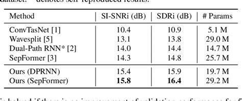 Table 2 From Unifying Speech Enhancement And Separation With Gradient Modulation For End To End