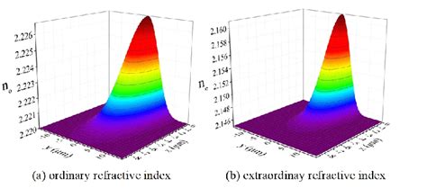Refractive Index Distributions Of The Waveguide Download Scientific