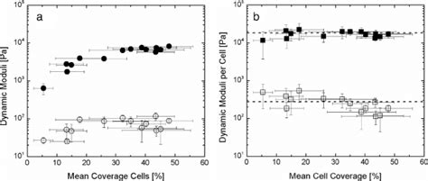 Storage Modulus And Loss Modulus Of The Murine Fibroblasts In The Download Scientific Diagram