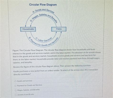 Solved Figure The Circular Flow Diagram The Circular Flow Chegg