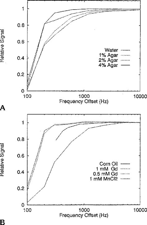 Figure 2 From Imaging With Varying Frequency Offsets Investigation Of Off Resonance Saturation