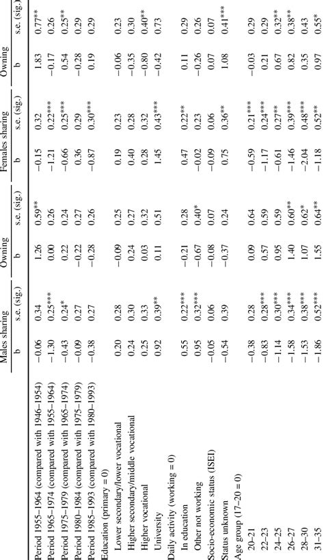 multinomial logit model of first housing situation of nest leavers