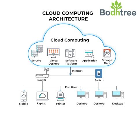 bodhtree on linkedin cloudcomputing cloudarchitecture