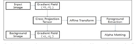 Figure 1 From Automatic Trimap Extraction For Efficient Alpha Matting