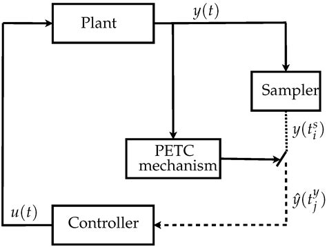 Jsan Free Full Text Output Based Dynamic Periodic Event Triggered