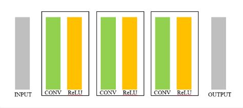 The Structure Of SRCNN As Figure Mentioned About The Works Of Each Download Scientific
