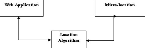 Figure 1 From Implementation Of Wi Fi Based Location Tracking System Based On Signal Strength