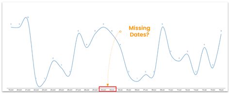 Fix Missing Dates With Tvfs In Bigquery Towards Data Science