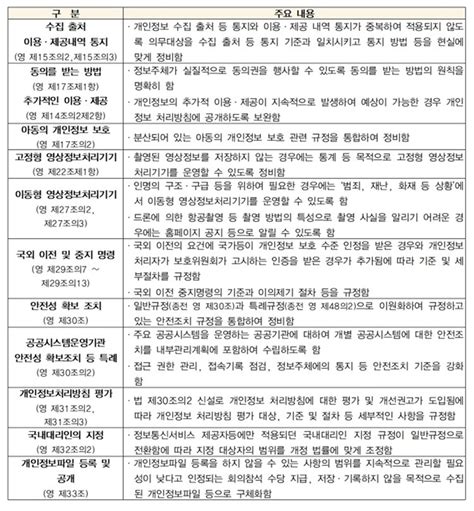 개인정보 보호법 시행령 개정안