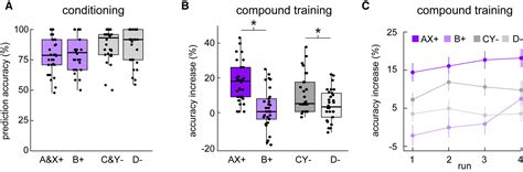 Lateral Orbitofrontal Cortex Integrates Predictive Information Across Multiple Cues To Guide