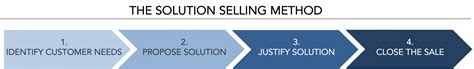 solution selling the quick and easy way to sales growth