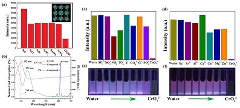 Materials Free Full Text Luminescent Lanthanide Mofs A Unique Platform For Chemical Sensing