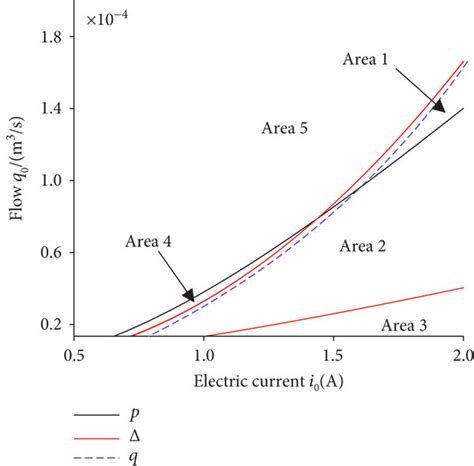 Positive And Negative Boundary Of P Q And Download Scientific Diagram
