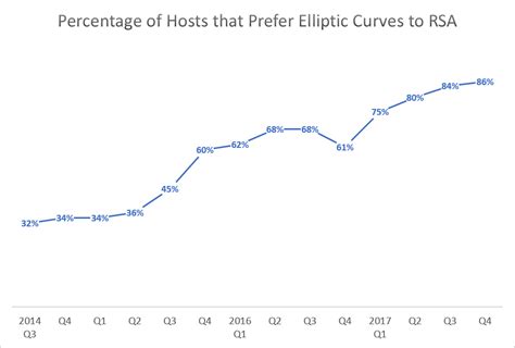 Everyone Loves Curves But Which Elliptic Curve Is The Most Popular Malware News Malware