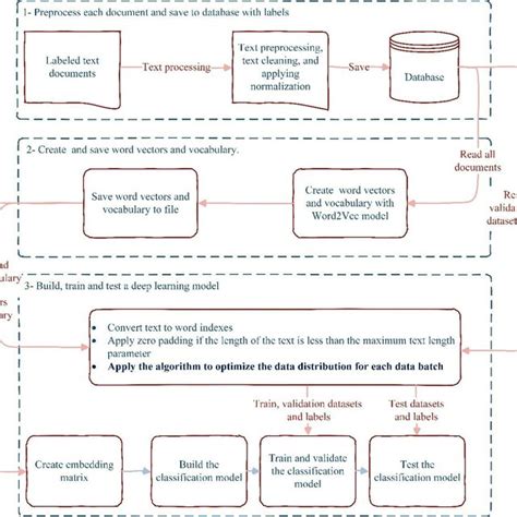 training and testing the classification model and applying algorithms