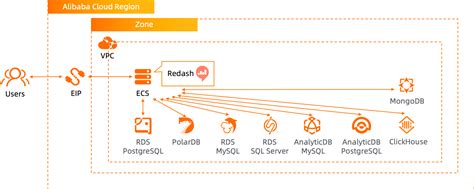 Deploy And Run Redash On Alibaba Cloud With Apsaradb Rds For Postgresql