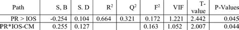 Hypothesized Direct Effects Of Structural Model Download Scientific
