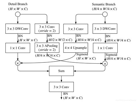[论文阅读]bisenet V2 Bilateral Network With Guided Aggregation For Real Time Semantic Segmentation