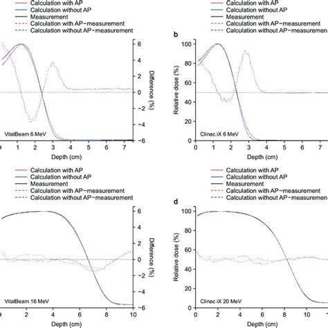 Comparison Of The Measured And Calculated Percentage Depth Dose Pdd Download Scientific