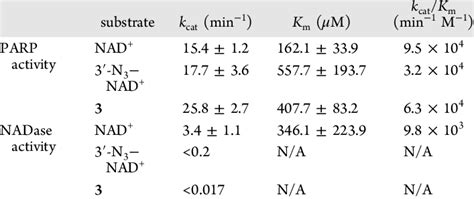 Kinetic Parameters Of Nad And Its Analogues With Human Parp Download Scientific Diagram