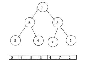 Heap Sort In Java Helpful Guide To Heap Sort In Java