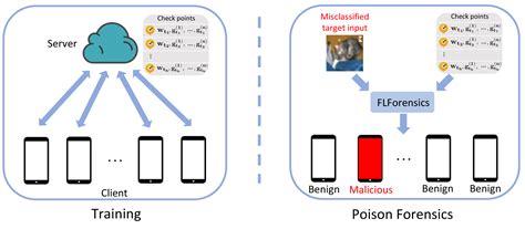 Poisoning With A Pill Circumventing Detection In Federated Learning Ai Research Paper Details