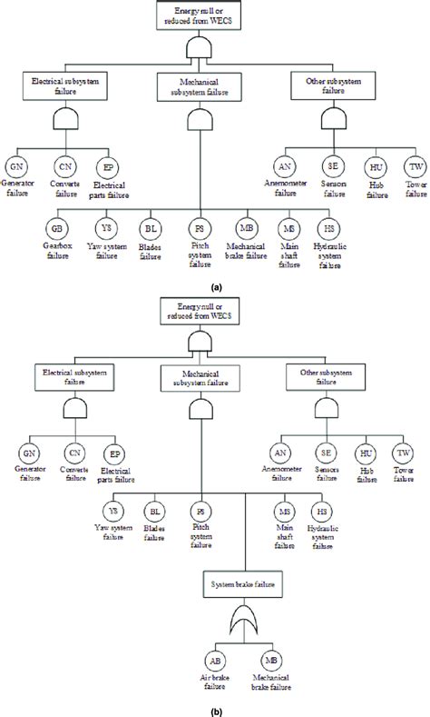 Fault Tree Of The Wecs A Dfig B Ddsg Download Scientific Diagram