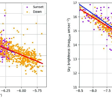 Sky Brightness Versus Suns Altitude Corrected By The Angular Error